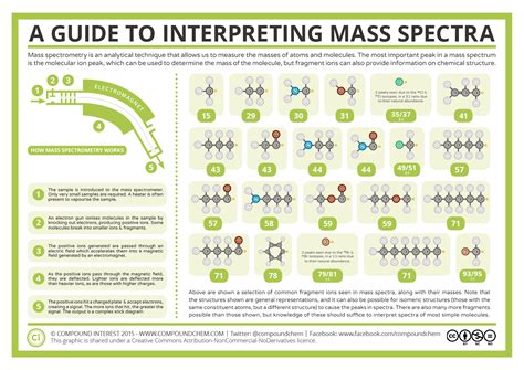 Compound Interest Mass Spectrometry And Interpreting Mass Spectra