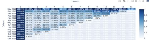 python cohort chart using plotly library stack overflow