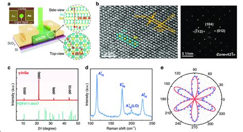 Crystallographic Structure Characteristics Of Multilayer γ Inse