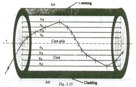 Difference Between Step Index Fiber And Graded Index Fiber