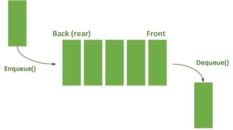 Queues In C Programming Infocodify Tutorials