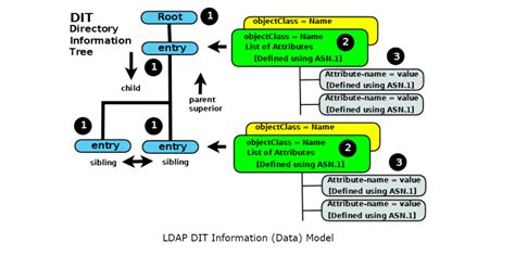 Active Directory What Are Cn Ou Dc In An Ldap Search Stack Overflow