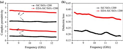 frequency dependence of the relative complex permittivity a and