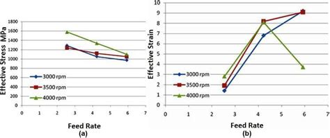 A Effective Stress Vs Feed Rate B Effective Strain Vs Feed Rate [28] Download