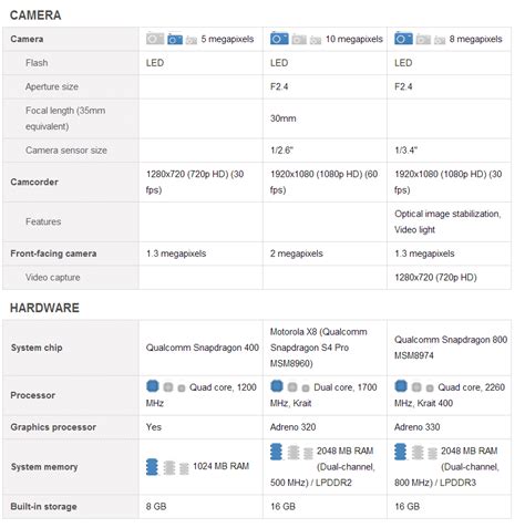 Motorola Moto G Confronto Specifiche Con Motorola Moto X E Google