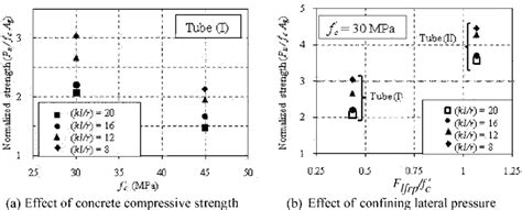 Effect Of Various Parameters On Ultimate Strength Of Cfft Columns