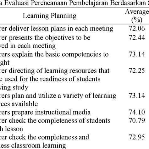 Pdf Stake Evaluation Model Countenance Model In Learning Process