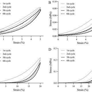 Preconditioning Response Of Different Representative Samples At Download Scientific Diagram