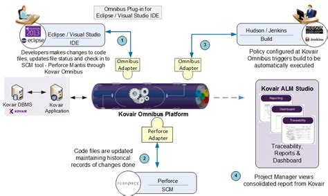 Perforce It Tools Data Integration Adapters Kovair
