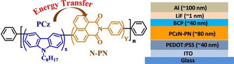 Color Tunable Donor‐acceptor Electroluminescent Copolymers Synthesis
