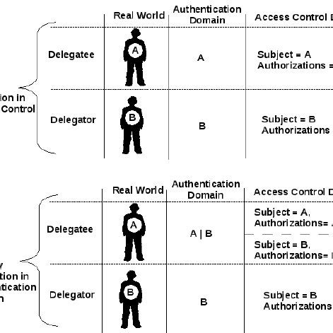 Difference Between The Two Approaches For Delegation Download Scientific Diagram