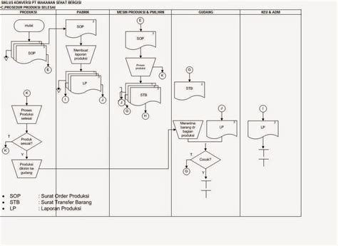 Creativity You Sia Flowchart Pt Makanan Sehat Bergizi