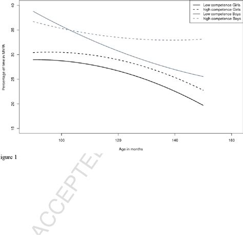 Figure 1 From Developmental Trajectories Of Physical Activity During Elementary School Physical