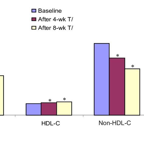ldl c hdl c non hdl c and tg levels after 4 week and 8 week treatment