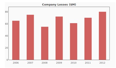 No 128 Simple Javascript Charts Gene Dan S Blog