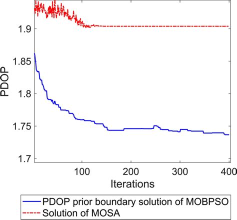 Comparison Of The Average Pdop In The First Epoch From 20 Experiments