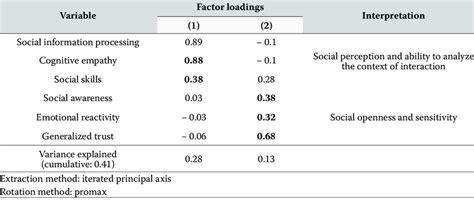 Exploratory Factor Analysis Results Download Scientific Diagram