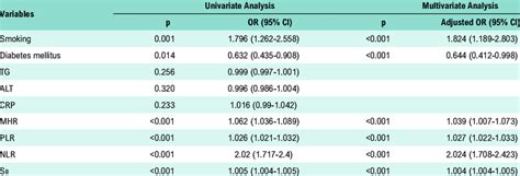 Predictors Of Isolated Ce By Multivariate Logistic Regression Analysis Download Scientific Diagram
