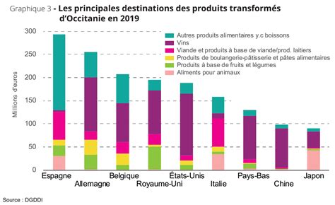 Les Exportations De Produits Agricoles Transformés Agreste Essentiel