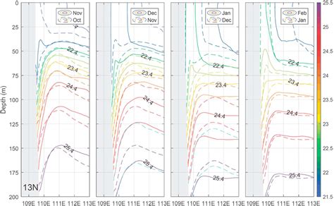Monthly Potential Density σθ Kgm³ Along 130°n Potential Density