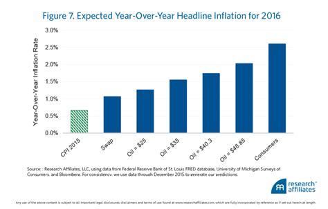 Research Affiliates Us Inflation The Expectations Game