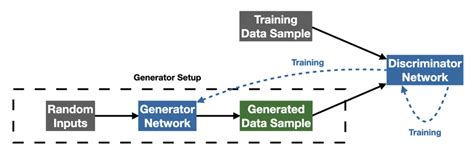 Schematic Representation Of A Generative Adversarial Network Download Scientific Diagram