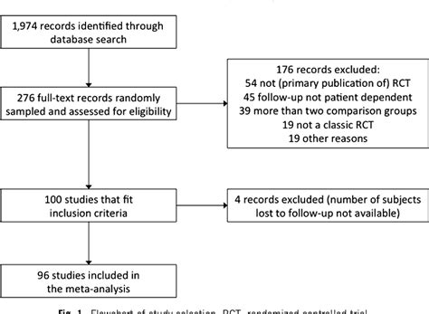Figure 1 From No Differential Attrition Was Found In Randomized