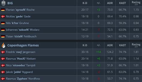 PGL Major Stockholm 2021 первый игровой день Challengers Stage