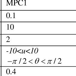 LQR Control Vs MPC Control Matlab Simulink Download Scientific Diagram