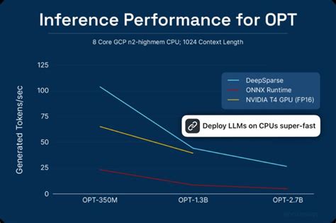 Neural Magic On Linkedin Deepsparse Ai Ml Sparsegpt