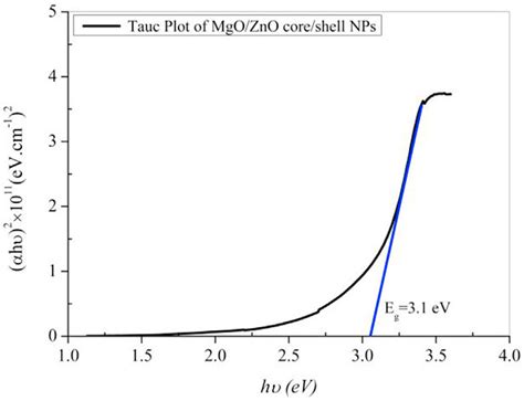 Optical Bandgap Energy For Mgozno Coreshell Nps Download Scientific Diagram