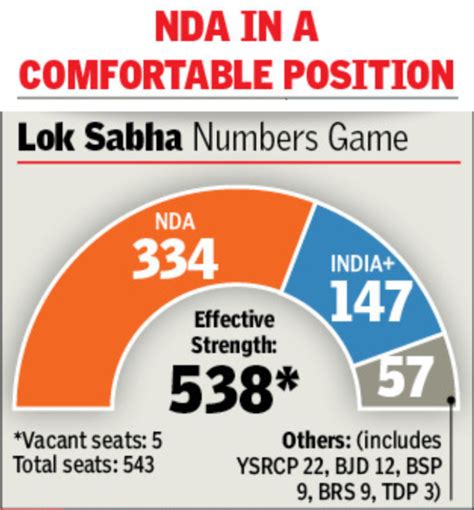No Confidence Motion Lok Sabha To Take Up Discussion On No Trust