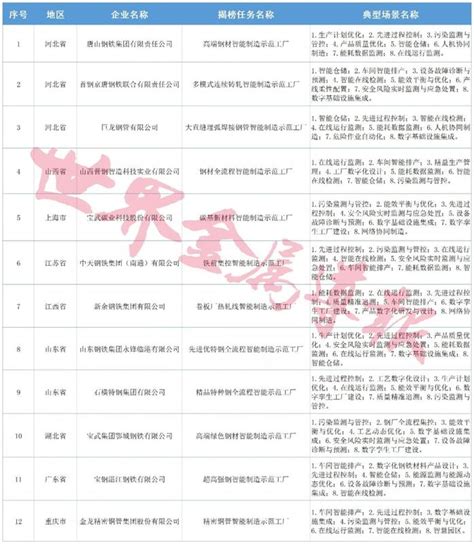 宝钢、新兴铸管、中天、晋钢这些钢企上榜2022年度智能制造示范工厂揭榜单位和优秀场景公示名单 紧固件工业网