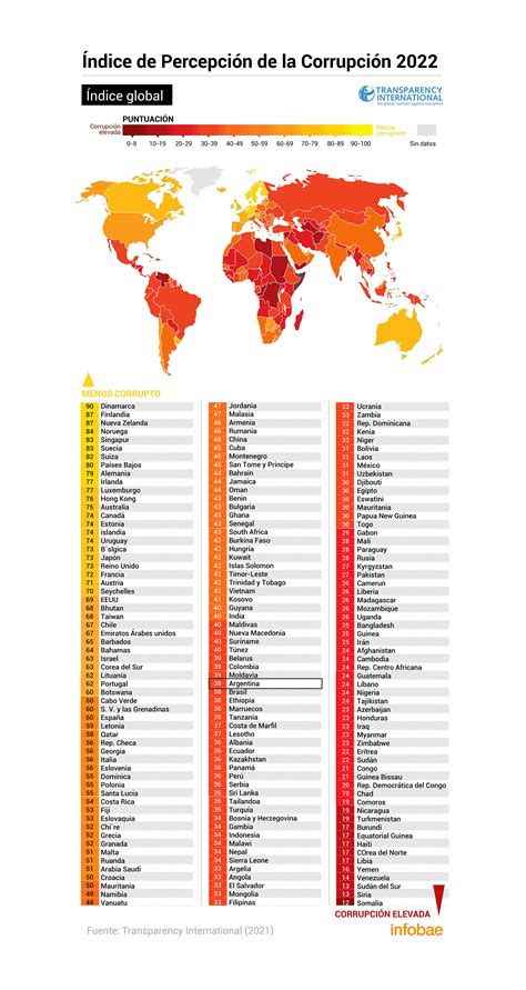 Argentina Volvió A Tener Una Nota Baja En Un Ránking De Transparencia