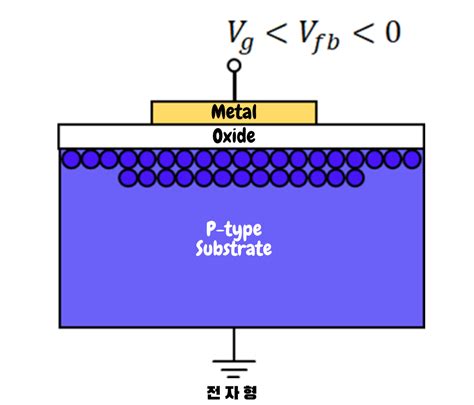 Mos Capacitor 동작원리의 이해 전자형