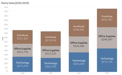 Dhruv Rathod On Linkedin Primesupplies Dataanalytics Visualization Tableau Businessinsights…