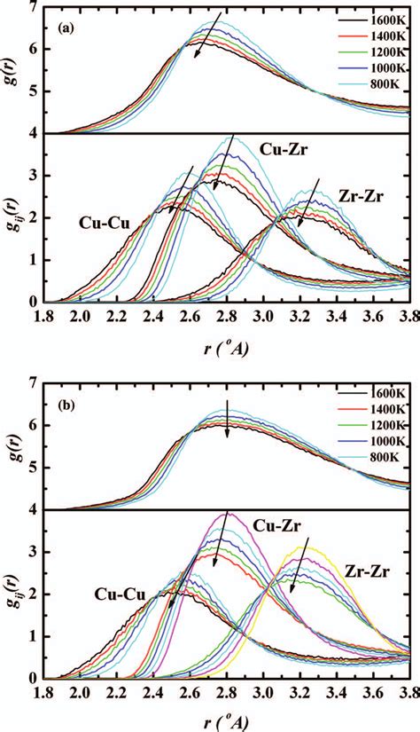 A Temperature Dependence Of The Partial Pair Correlation Functions