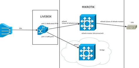 Multicast Causes Link Down On Mikrotik Rb2011uias Rm Switch2 Server Fault