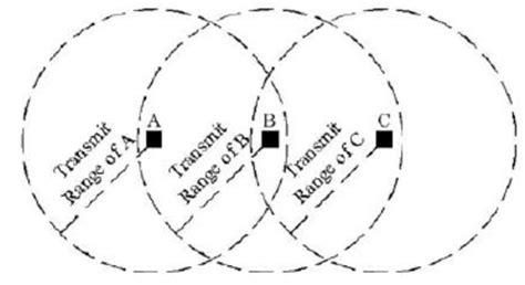 1 illustration of the hidden and exposed terminal problems let us now