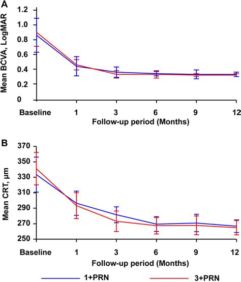 Changes In Mean BCVA And CRT From Baseline To Month 12 A BCVA B CRT