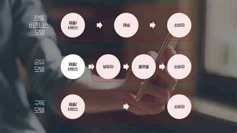 구독경제는 공유경제와는 차원이 다른 변화다 플래텀