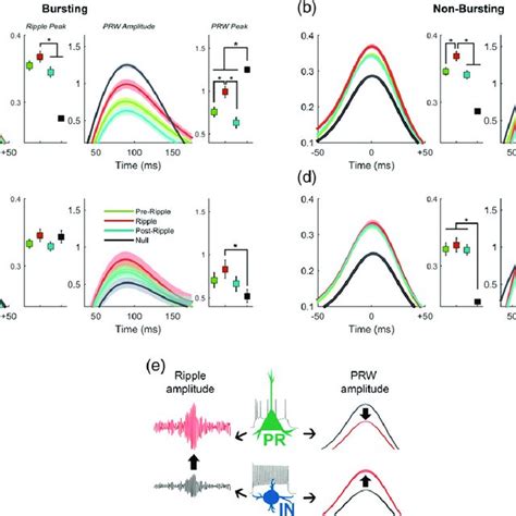 Pdf Sharp‐wave Ripple Features In Macaques Depend On Behavioral State And Cell‐type Specific