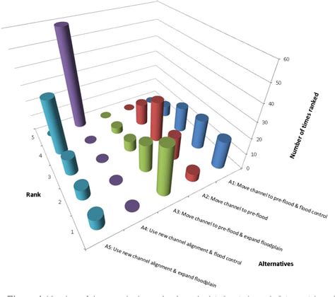 Table From Implications Of Flood Response Decision Support Framework On Making Room For The