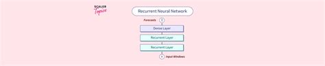 Rnn Architecture Scaler Topics