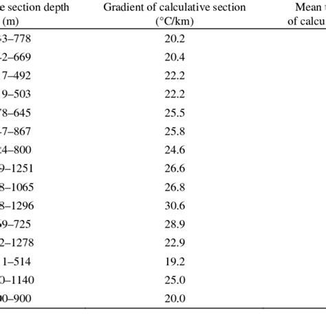 Heat Flow Distribution Characteristics A Download Table