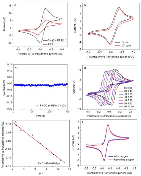 A Redox Conjugated Polymer Based All Solid State Reference Electrode