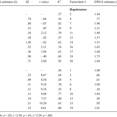 Unstandardized Diagonally Weighted Least Squares Dwls Estimates