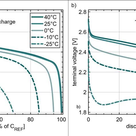 A Constant Current Discharging From 100 Soc To End Of Discharge