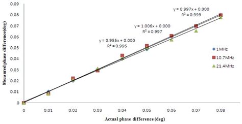 Phase Linearity Relationship Between The Set And Measured Phase Difference Download