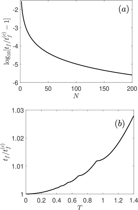 Figure 1 From Time Optimal Control Of Two Level Quantum Systems By Piecewise Constant Pulses